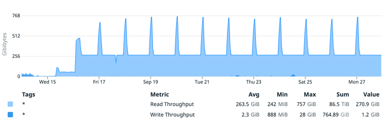 AWS EBS Burst Behaviour in EC2 and RDS with GP2 volumes | ldaws.com